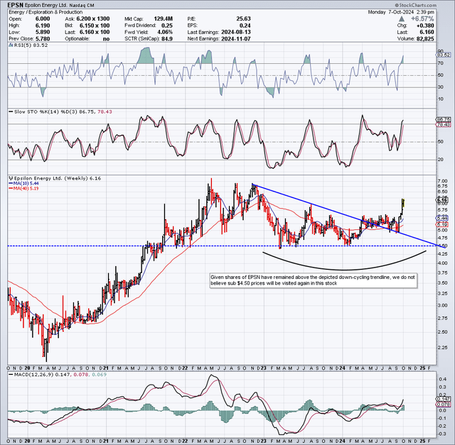 Epsilon Energy: Permian Strength Giving Marcellus Plenty Of Time To ...