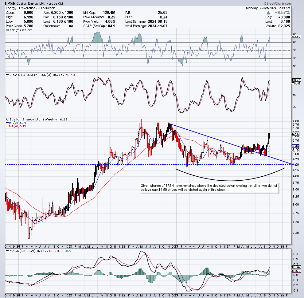 Epsilon Energy: Permian Strength Giving Marcellus Plenty Of Time To ...