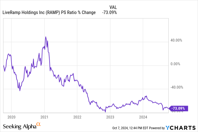 LiveRamp Is Undervalued With Long-Term Growth Prospects (NYSE:RAMP ...