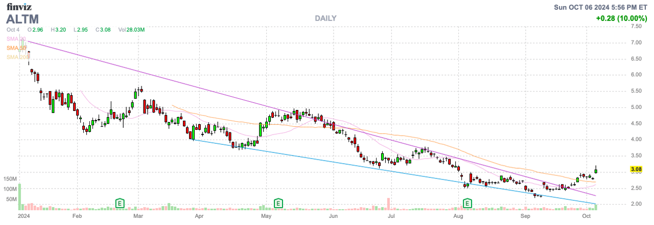 Arcadium Lithium: Don't Cash Out Here (NYSE:ALTM) | Seeking Alpha