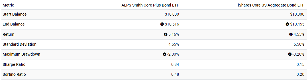 ALPS Smith Core Plus Bond ETF Approaches Its First Birthday (NYSEARCA ...