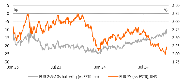 Rates Spark: Bear Flattening Pressure Persists, For Now | Seeking Alpha