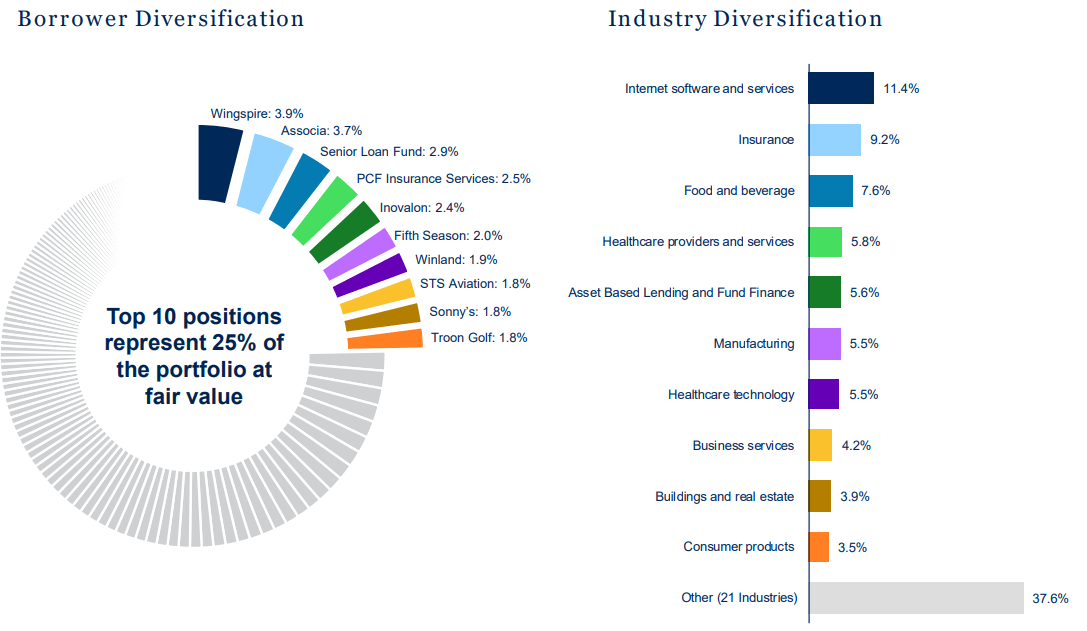 Blue Owl Capital: Strong Distribution Coverage, NAV Discount (NYSE:OBDC ...