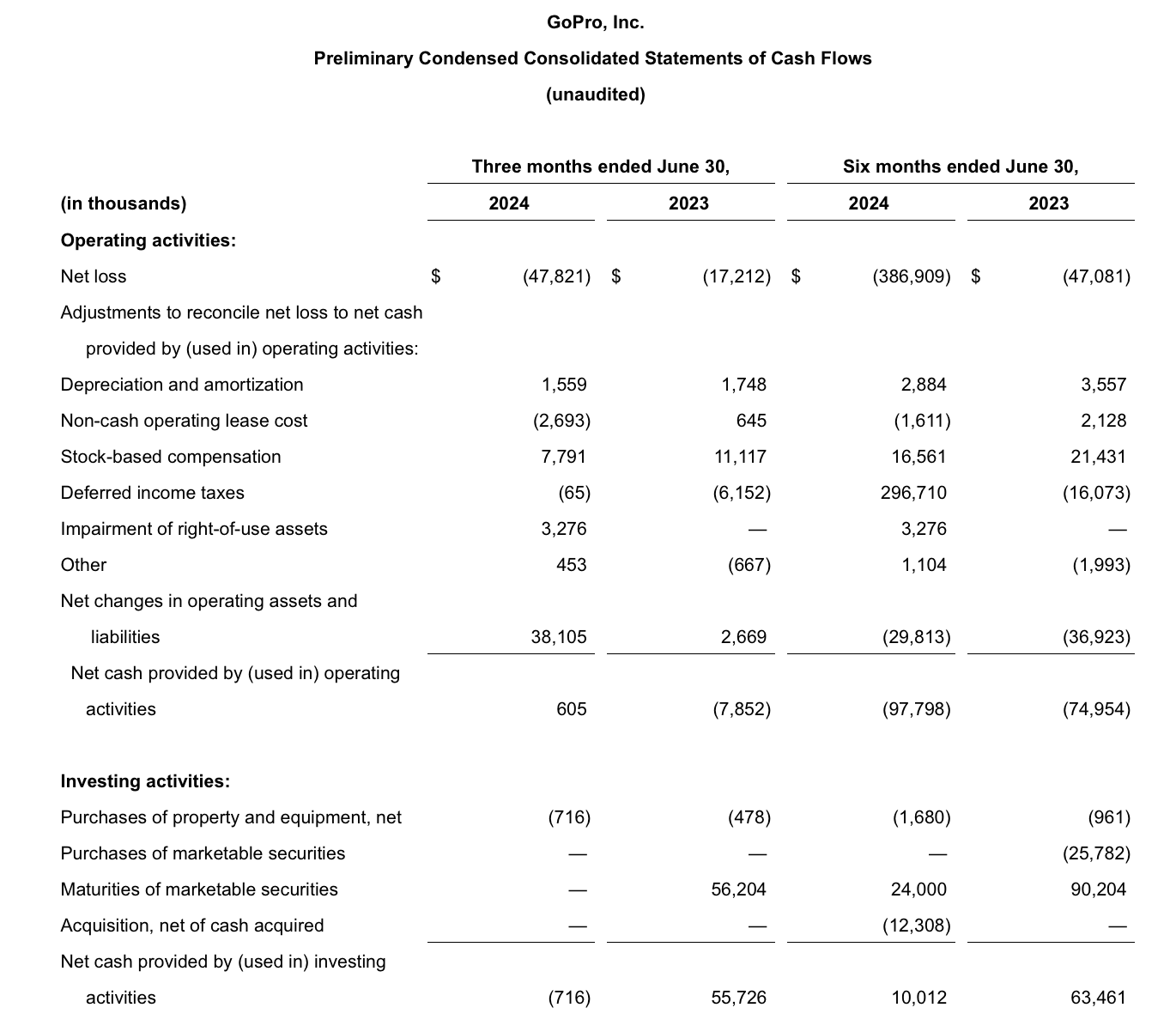 GoPro Stock: Turnaround Measures Are In Place, Saving This Brand Is ...