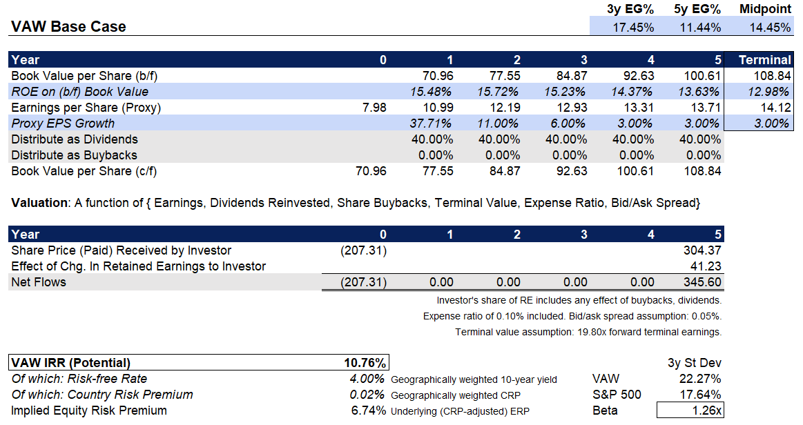 VAW: Materials Stocks Offer A Potential IRR Of 9-12% | Seeking Alpha