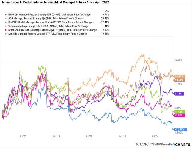 KMLM: 5 Reasons Now Is The Time To Buy This 8% Yielding ETF (NYSEARCA ...