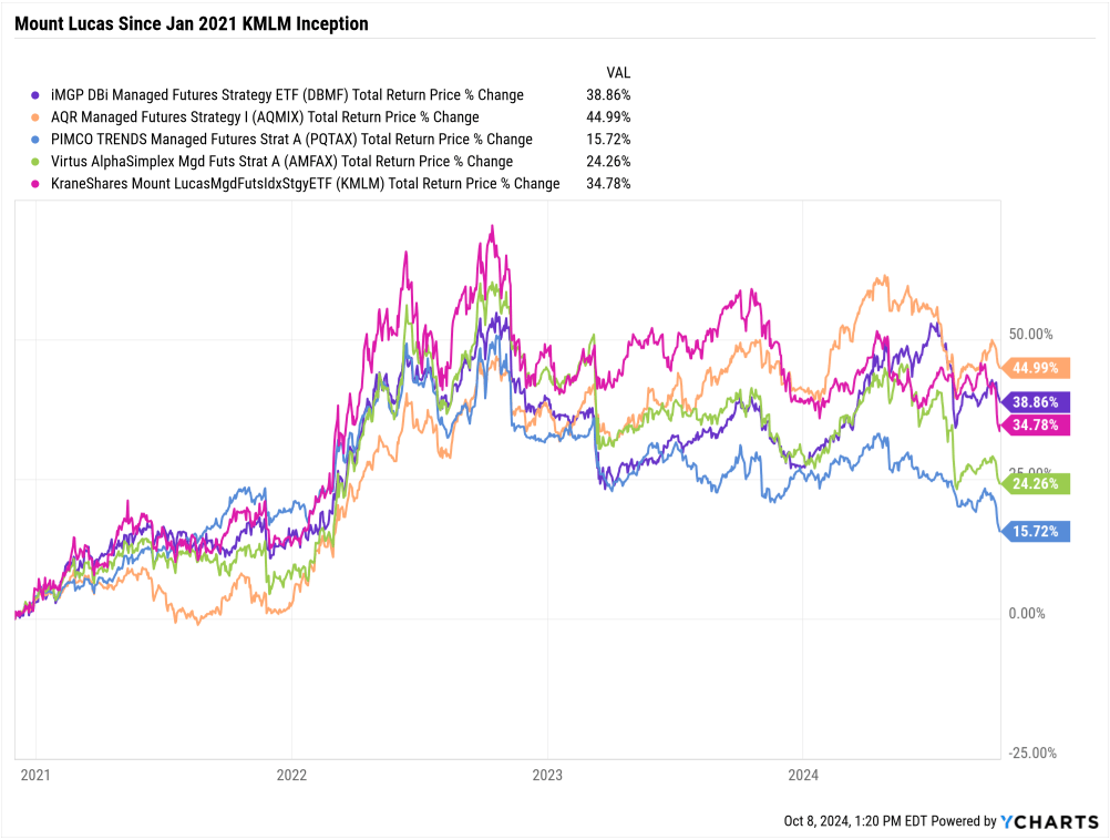 KMLM: 5 Reasons Now Is The Time To Buy This 8% Yielding ETF (NYSEARCA ...