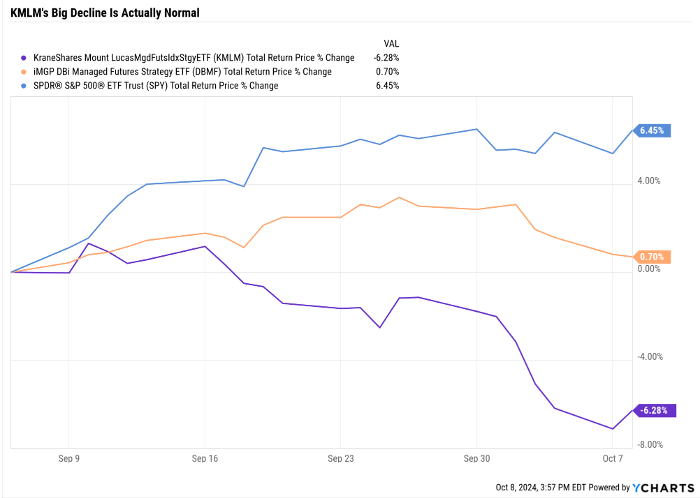 KMLM: 5 Reasons Now Is The Time To Buy This 8% Yielding ETF (NYSEARCA ...