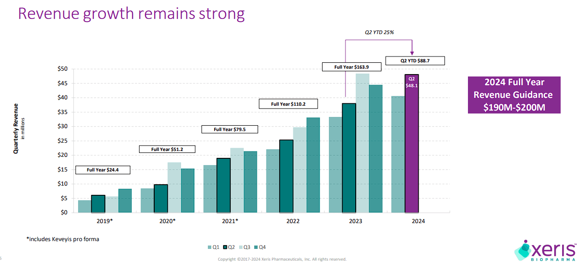 Xeris Biopharma: Time For A Reassessment (NASDAQ:XERS) | Seeking Alpha