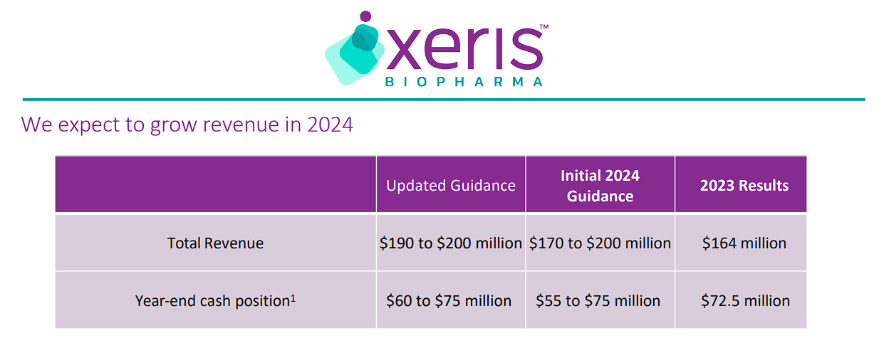 Xeris Biopharma: Time For A Reassessment (NASDAQ:XERS) | Seeking Alpha