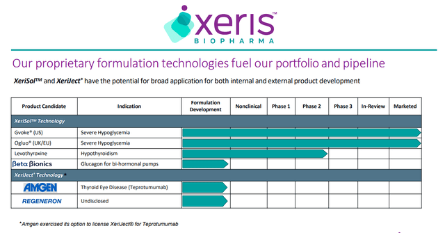 Xeris Biopharma: Time For A Reassessment (NASDAQ:XERS) | Seeking Alpha