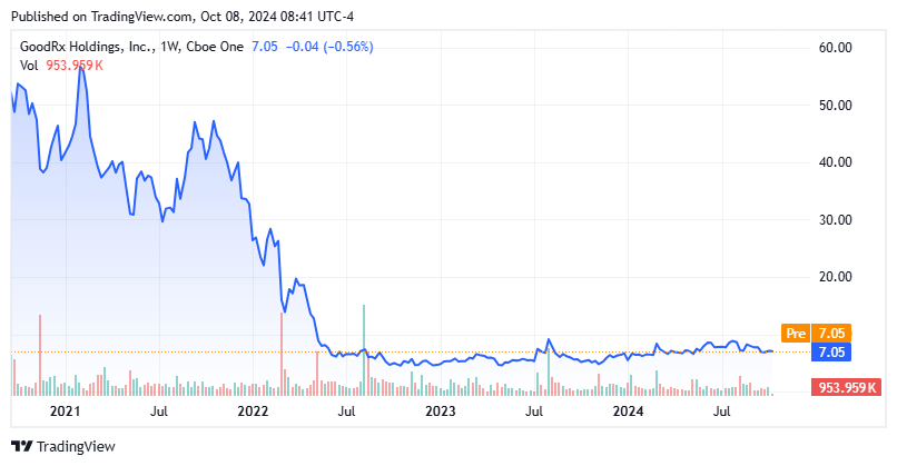 GoodRx Holdings (GDRX) Stock: Failing To Gain Much Traction | Seeking Alpha
