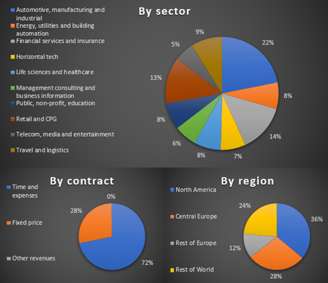 Nagarro SE: Positioned For Decade-Long Growth And Value Creation ...
