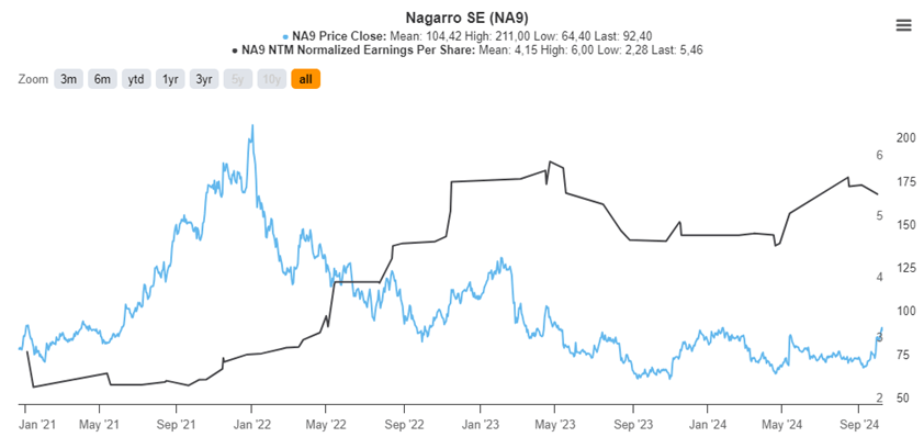 Nagarro SE: Positioned For Decade-Long Growth And Value Creation ...