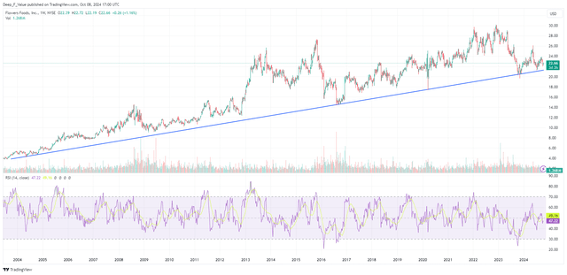 Flowers Foods Stock: Battling Costs And Competition (NYSE:FLO ...