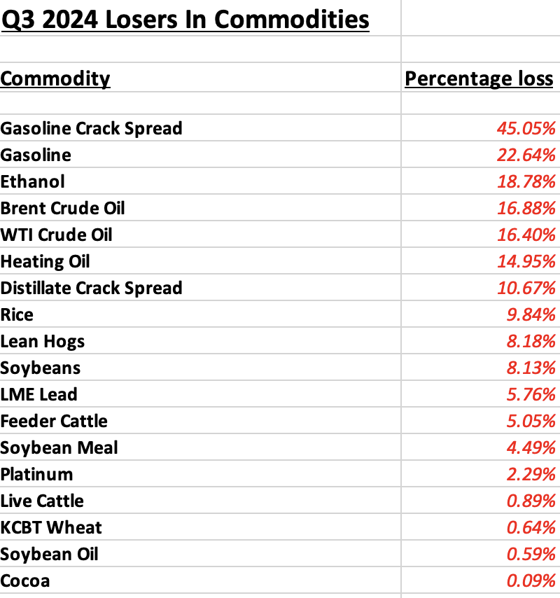 PDBC And Commodities At The End Of Q3 2024 | Seeking Alpha