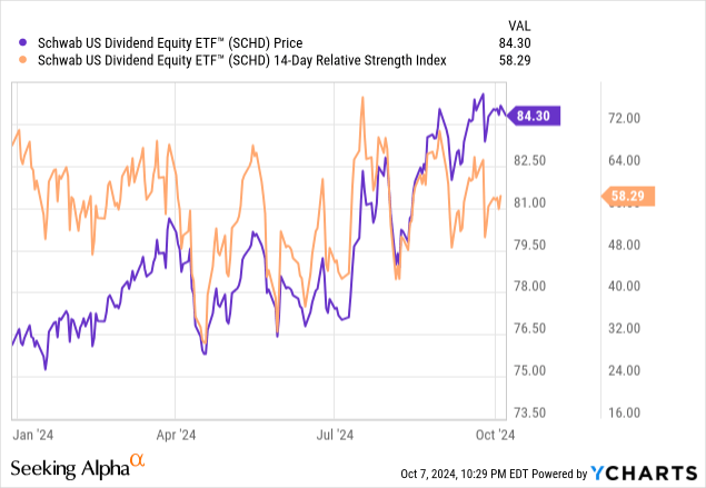 SCHD: The Art Of Balancing Yield And Growth (NYSEARCA:SCHD) | Seeking Alpha