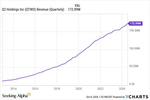Q2 Holdings: Expanding Margins And Tangible Momentum Make It A Buy (NYSE:QTWO) | Seeking Alpha