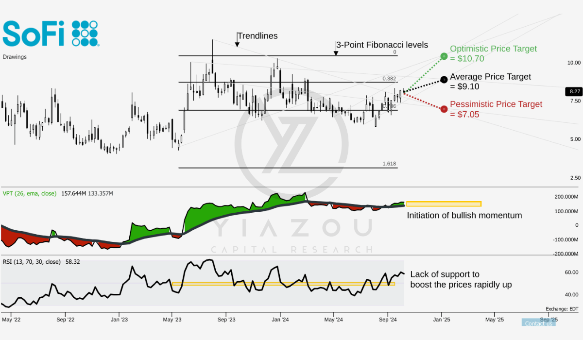 SoFi’s Bullish Momentum Accelerates (NASDAQ:SOFI) | Seeking Alpha