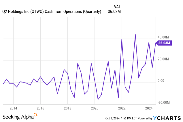 Q2 Holdings: Expanding Margins And Tangible Momentum Make It A Buy (NYSE:QTWO) | Seeking Alpha