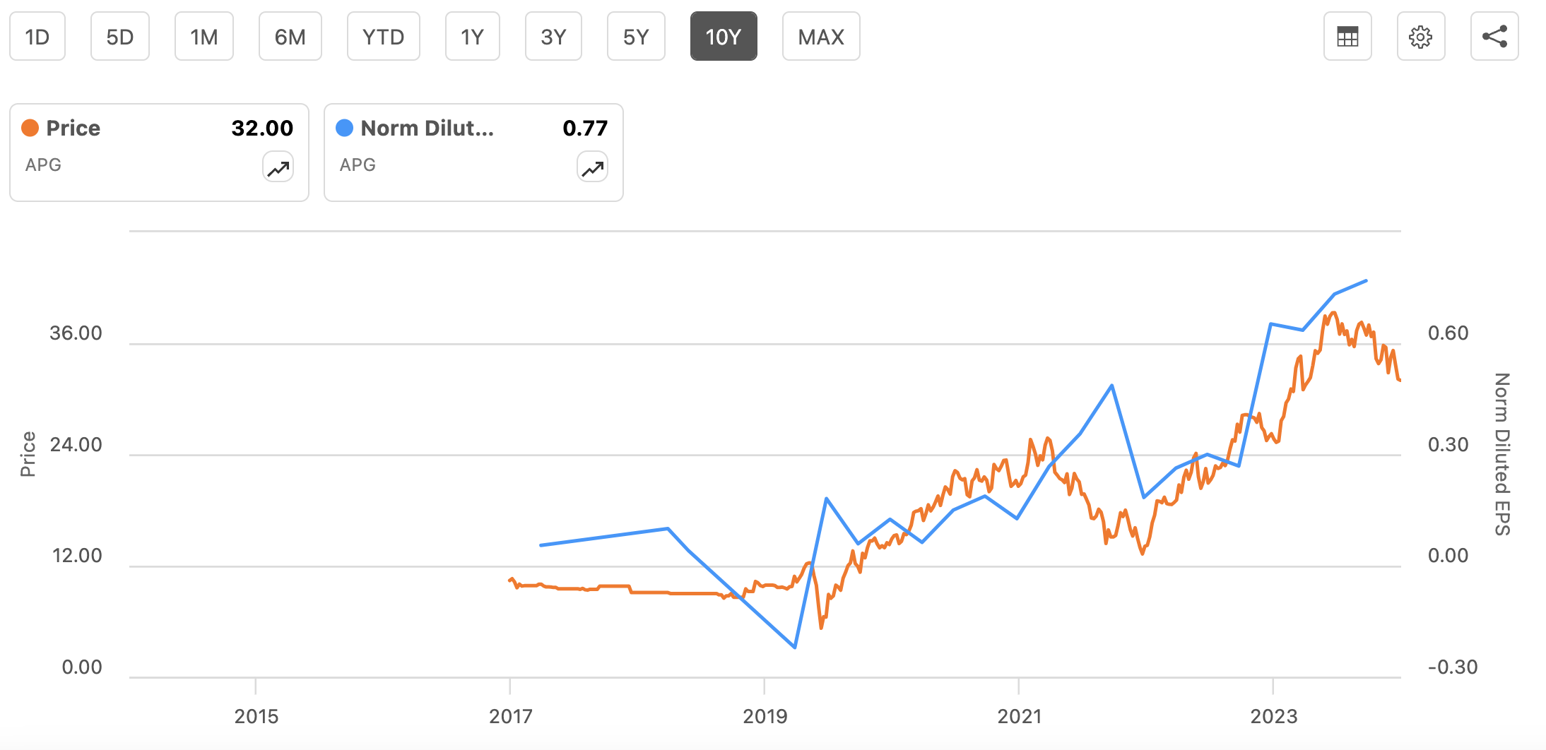 APi Price And Earnings Diverge, Setting Up Strong Buy Rating (NYSE:APG ...