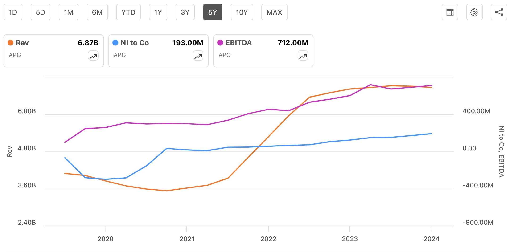 APi Price And Earnings Diverge, Setting Up Strong Buy Rating (NYSE:APG ...