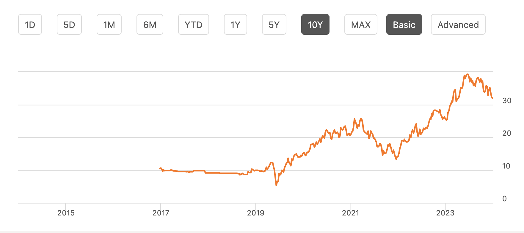 APi Price And Earnings Diverge, Setting Up Strong Buy Rating (NYSE:APG ...