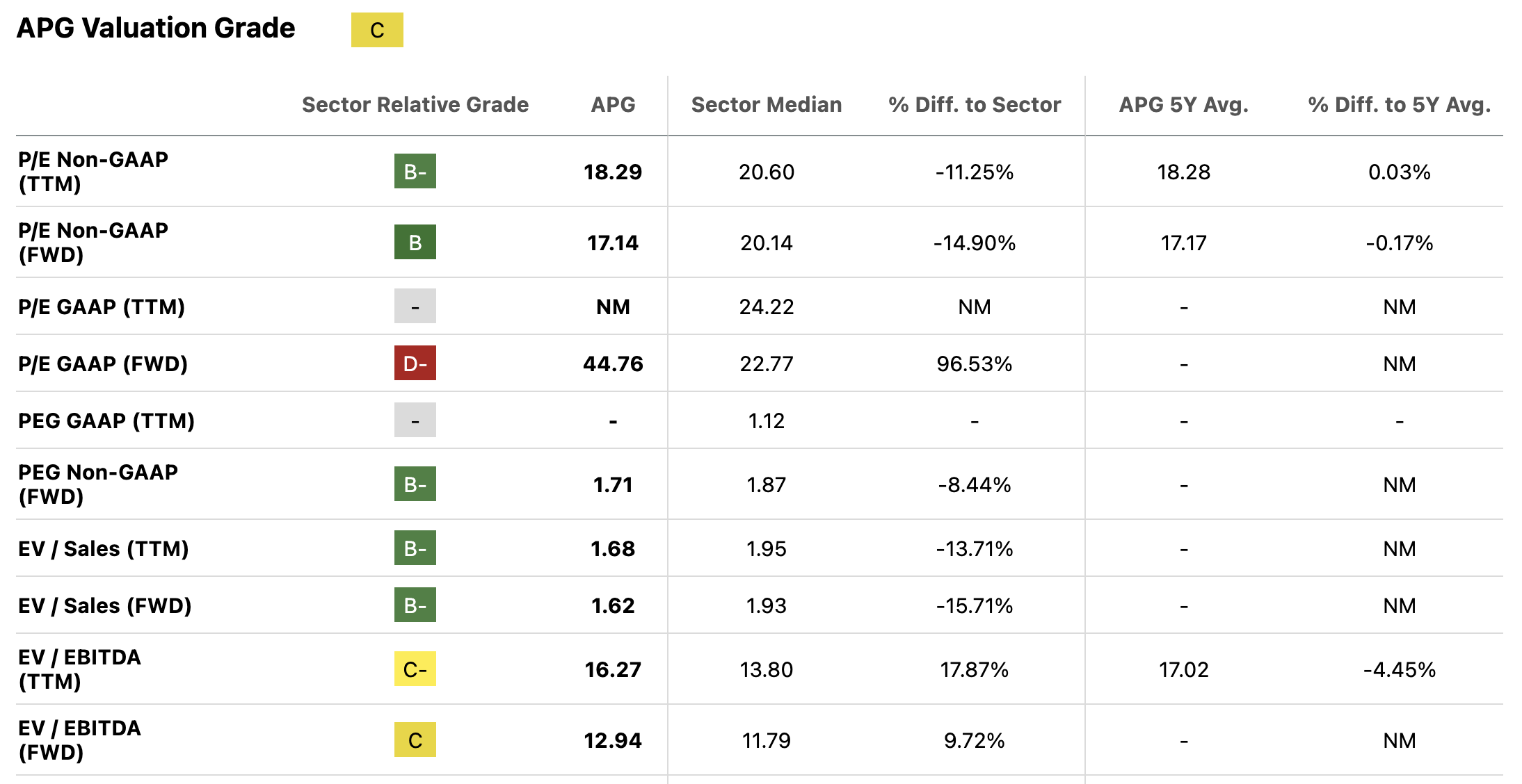 APi Price And Earnings Diverge, Setting Up Strong Buy Rating (NYSE:APG ...