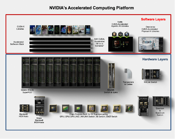 Nvidia's Platform Strategy, Particularly Its Software, Should Sustain ...