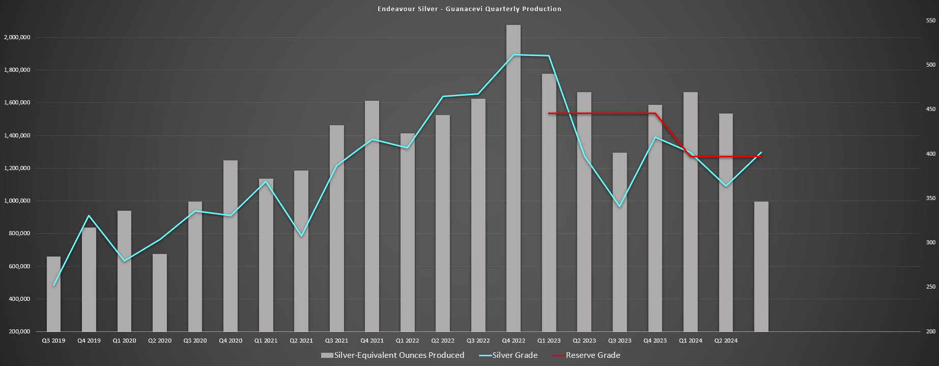 Endeavour Silver: A Disappointing Q3 Following Guanacevi Glitch (NYSE ...