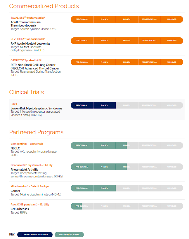 Rigel Pharmaceuticals: Looking For More Growth (NASDAQ:RIGL) | Seeking ...