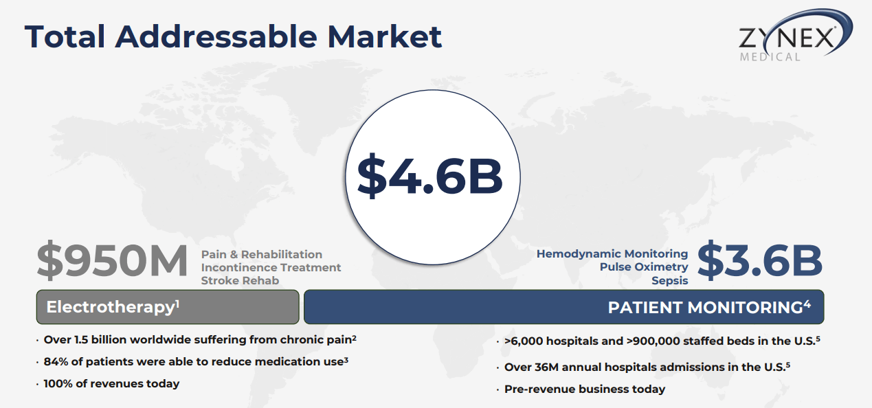 Zynex, Inc.: 2025 Looks Like A Brighter Year (NASDAQ:ZYXI) | Seeking Alpha