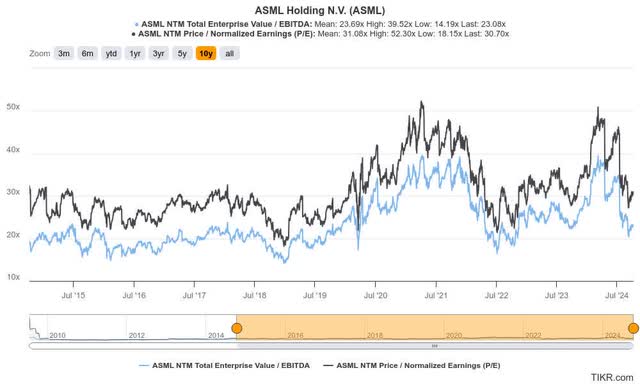ASML Stock: Time To Consider Buying Aggressively | Seeking Alpha