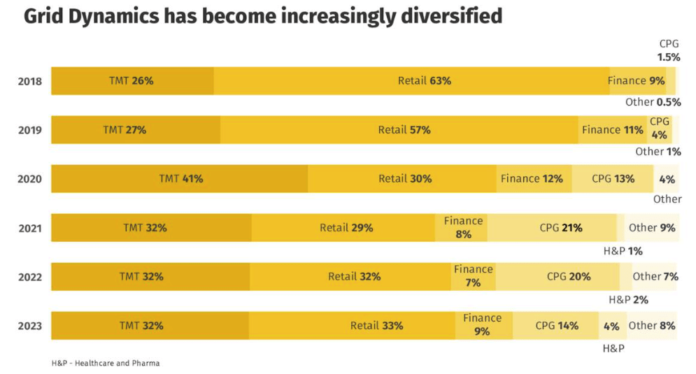 Grid Dynamics Is Well-Positioned To Deliver AI Transformations (NASDAQ ...