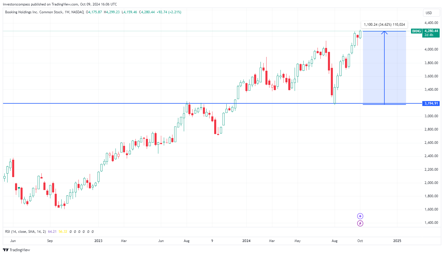 Booking Holdings Stock Is Undervalued, But I'm Not Buying Yet (NASDAQ ...