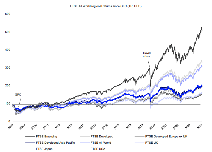 16 Years In Global Equity Markets Since The Global Financial Crisis ...