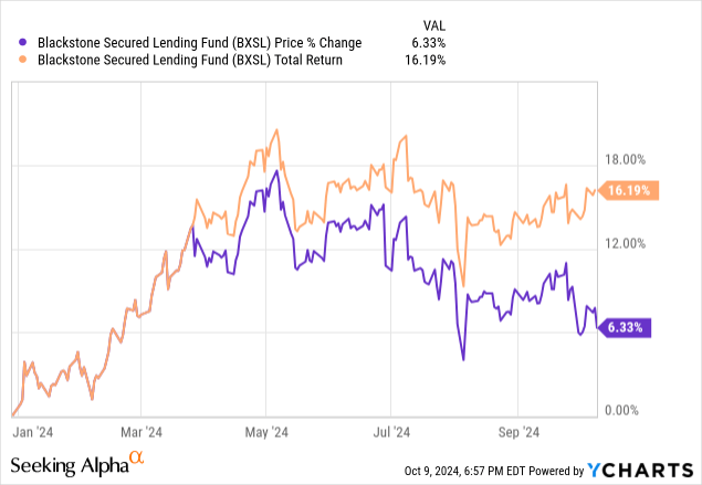 Blackstone Secured Lending: High Quality BDC With Strong Dividend ...