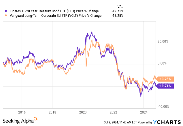 TLH ETF: Significant Capital Appreciation Possible | Seeking Alpha