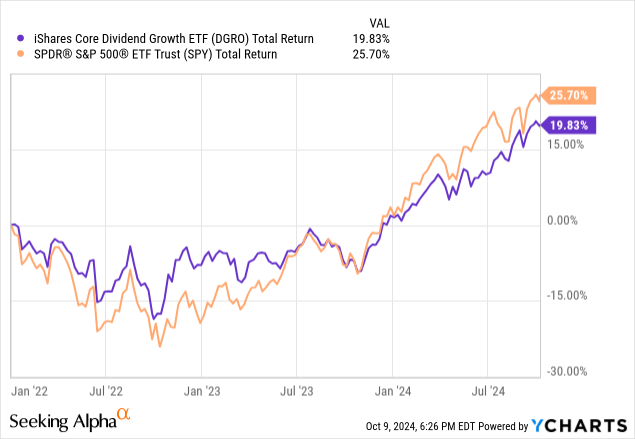 DGRO Continues To Lead The Way As A Dividend Growth Fund | Seeking Alpha