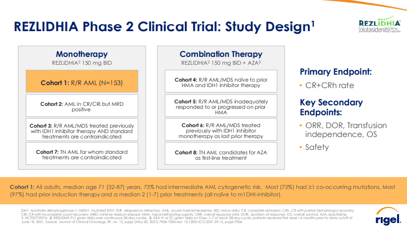 Rigel Pharma Remains Bullish, Growth Fueled By FDA-Approved Drugs ...