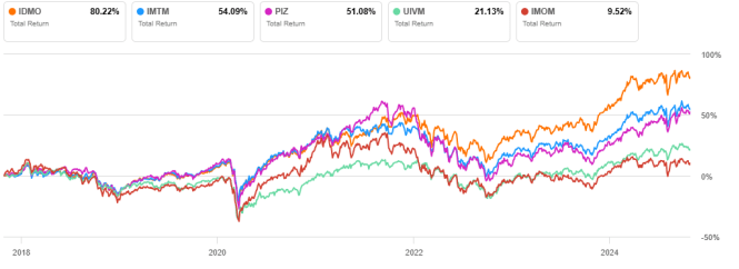 DMO ETF: Best-Of-Breed Ex-US Momentum ETF With A Caveat (NYSEARCA:IDMO ...