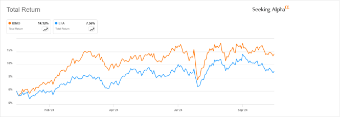 DMO ETF: Best-Of-Breed Ex-US Momentum ETF With A Caveat (NYSEARCA:IDMO ...
