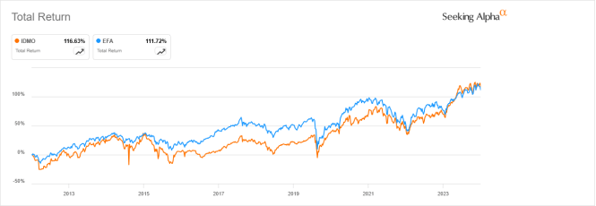 DMO ETF: Best-Of-Breed Ex-US Momentum ETF With A Caveat (NYSEARCA:IDMO ...