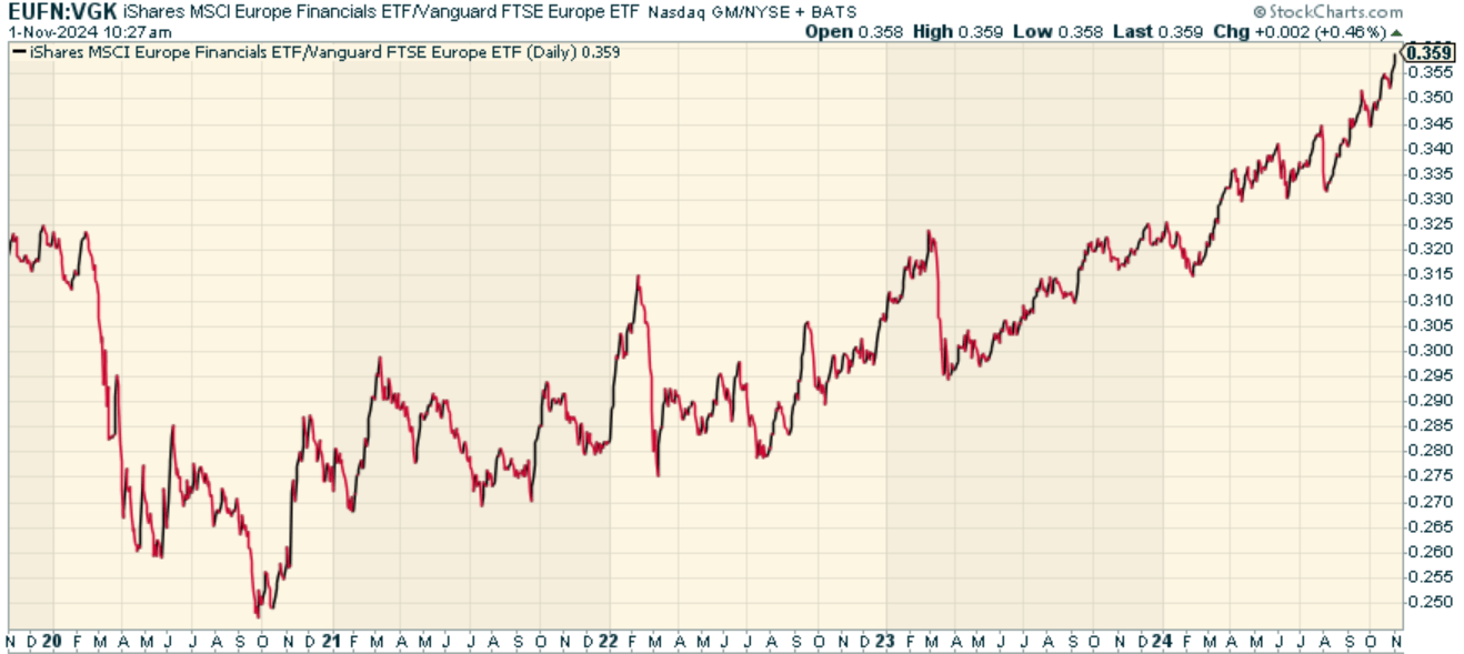 EUFN: European Financials Are A Good Way To Play Europe In General ...