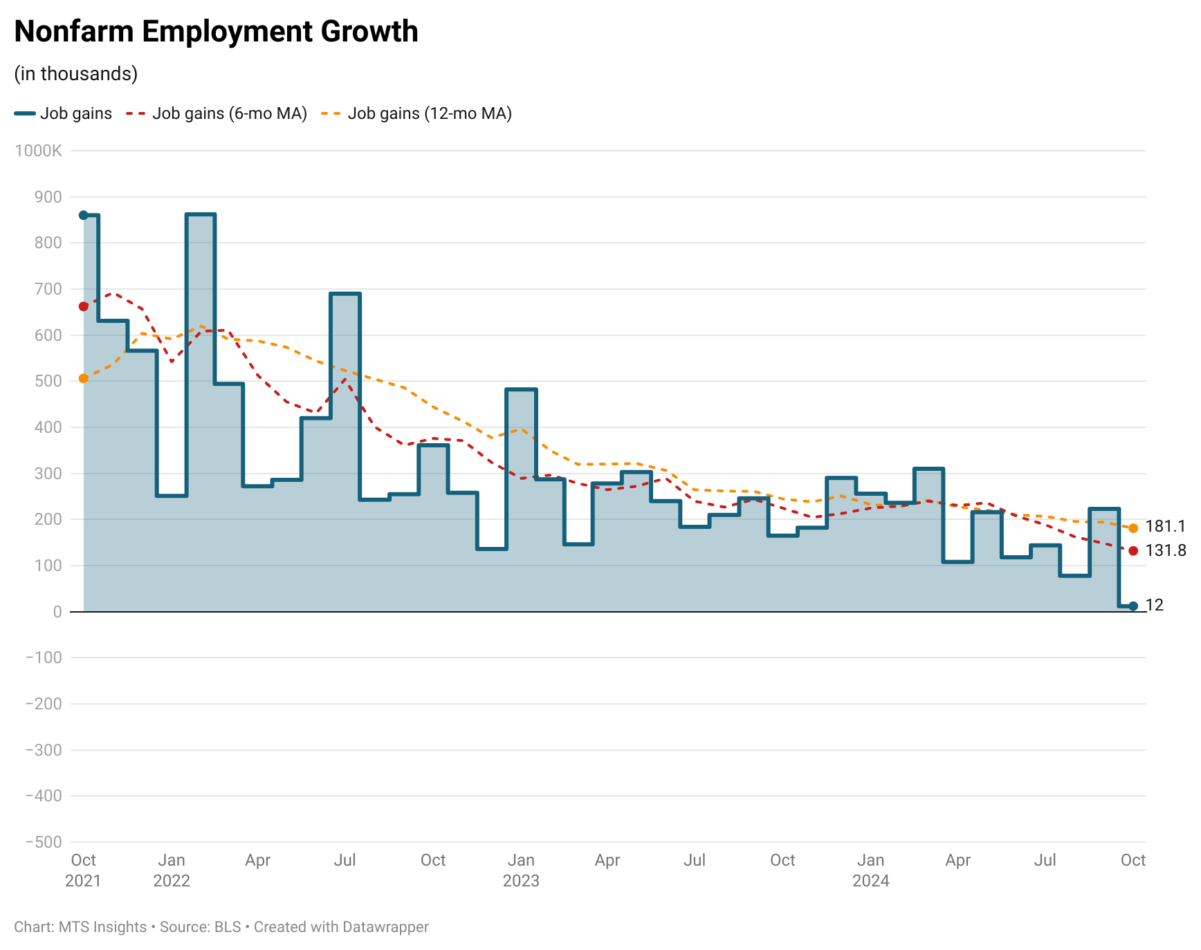 October Jobs Report: Weak Hiring Data Shrouded In Uncertainty | Seeking ...