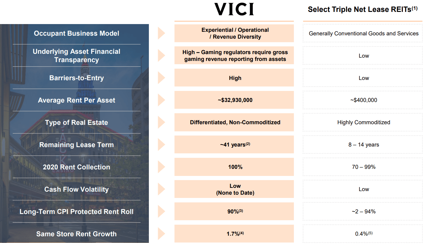VICI Stock Is The Highest Quality REIT With Ample Upside (NYSE:VICI) | Seeking Alpha