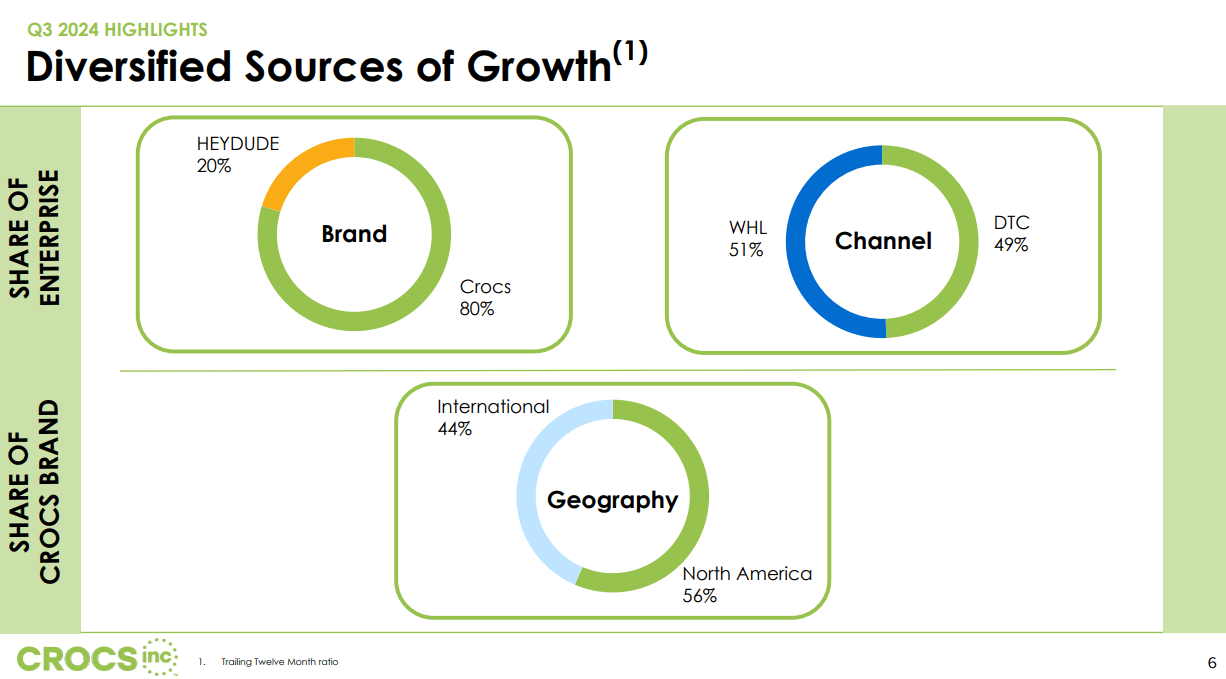 Crocs Q3 Review: At Least 20% Upside With Favorable Comps In The ...