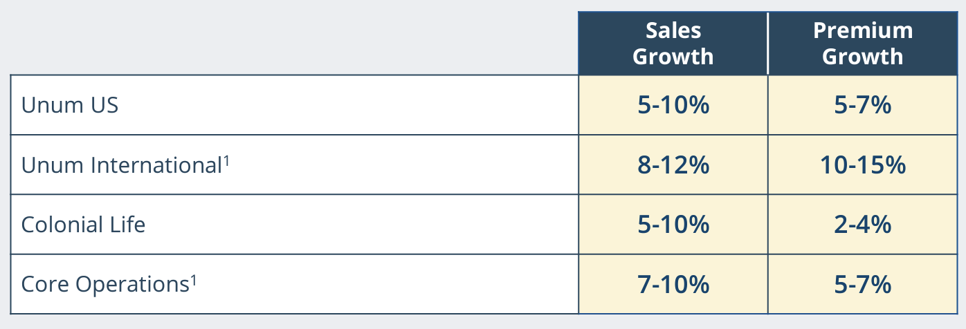 Unum Group: Revisiting Quant’s Strong-Buy Insurer (NYSE:UNM) | Seeking ...
