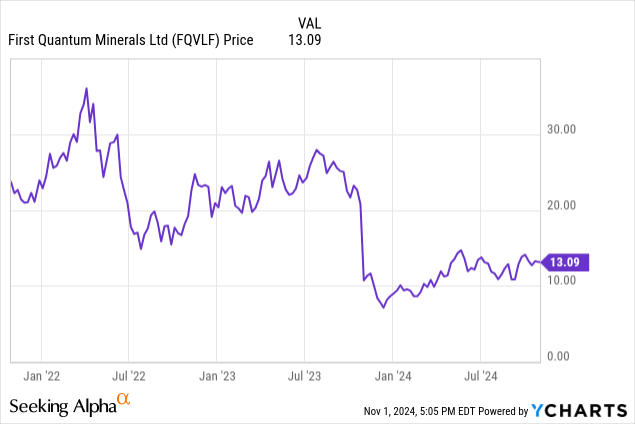 First Quantum Minerals: Strong Q3 Shows Potential Beyond Cobre Panama (OTCMKTS:FQVLF) | Seeking ...