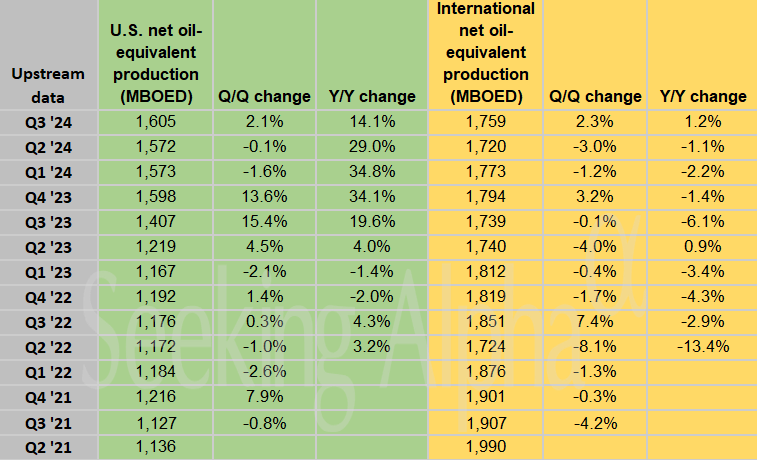 Chevron in charts: U.S. Upstream production sustains double-digit Y/Y growth momentum | Seeking ...